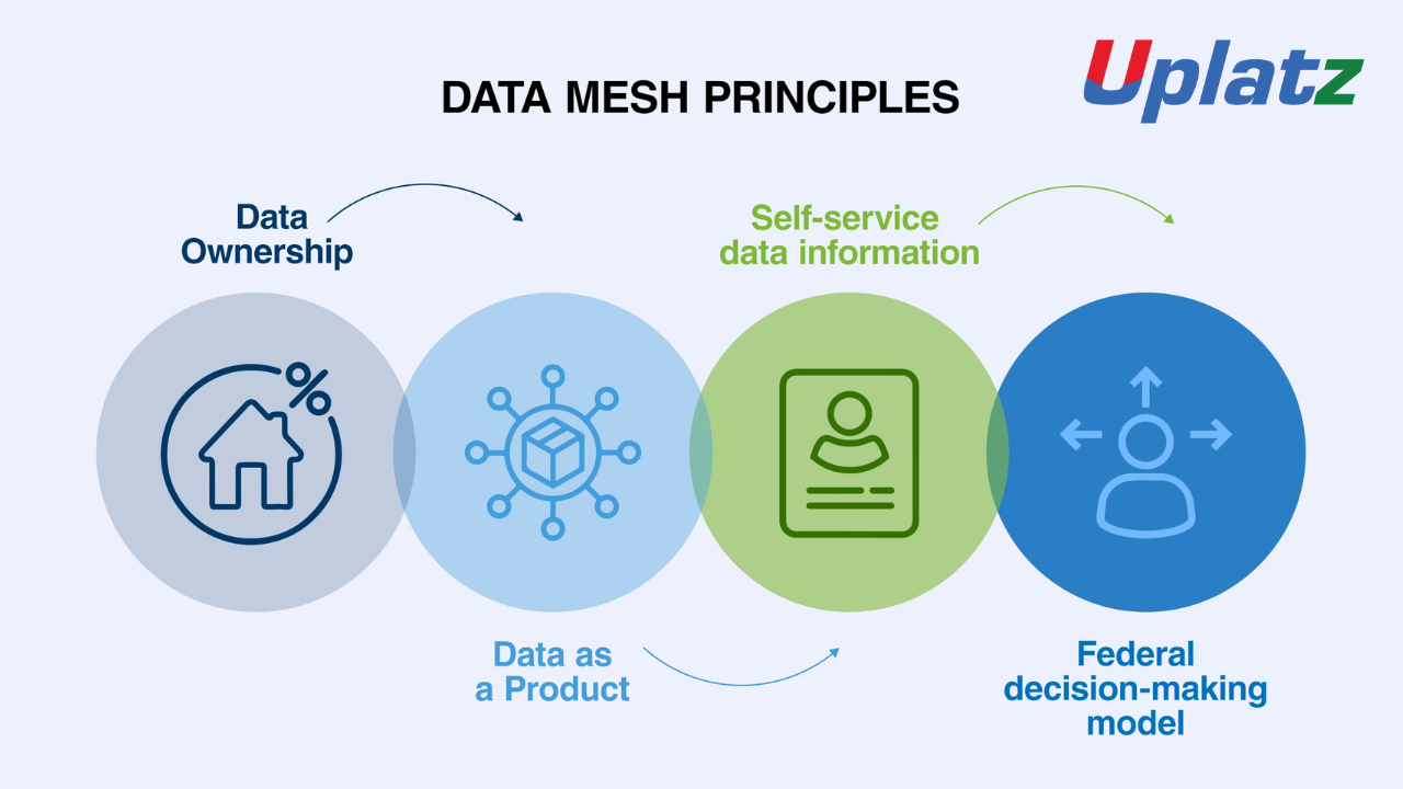 Scalable Data Architecture with Data Mesh | Uplatz Blog